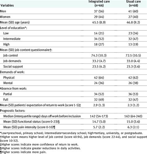 Baseline Characteristics And Prognostic Factors Of Outcome Measures