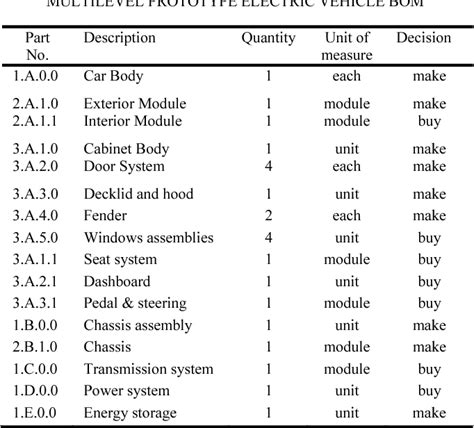 Table I From A Parametric Cost Estimation Model To Develop Prototype Of