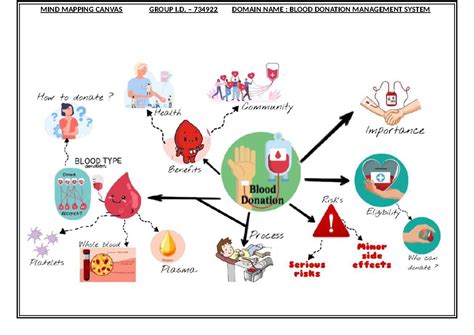 Mind Mapping Aeiou For Design Design Engineering 1a Mind Mapping Canvas Group I