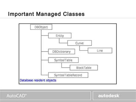 Auto Cad 2006 Api Overview Ppt