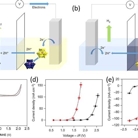 Schematic Of The Ecpb‐based Approach To Water Splitting A Water