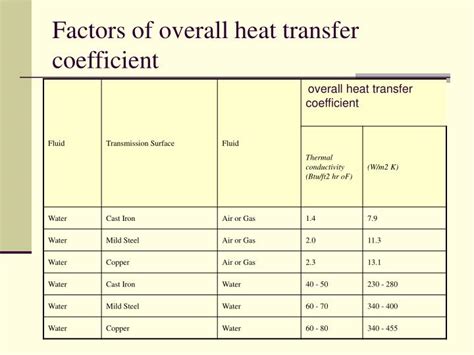 Heat Transfer Coefficient For Stainless Steel