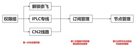 最新v2board 面板节点对接教程，超详细！xrayr安装和设置，对接shadowsocks、vmess和trojan，一个视频看完配置过程，看完你也可以轻松设置，准备体验当机场主的感觉 一