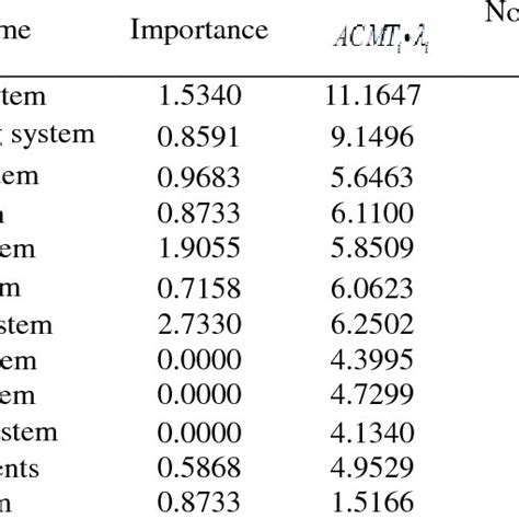Maintainability Redistribution Table Download Table