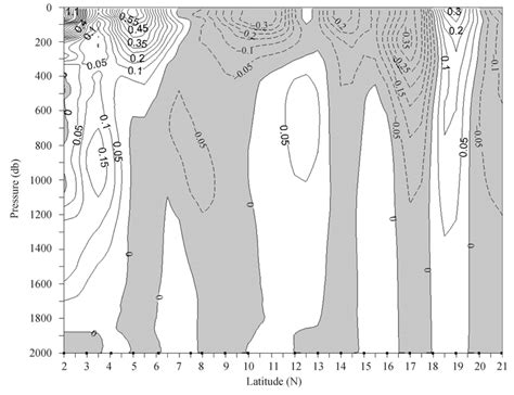 Geostrophic Flow Ms 1 Relative To 2 000 Dbar Across 130°e Ctd