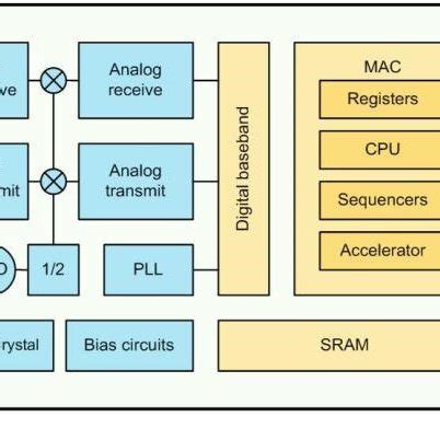 2 ESP8266 BLOCK DIAGRAM Download Scientific Diagram