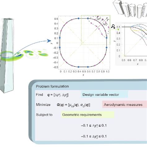 Formulation Of The Aerodynamic Shape Optimization Problem Download Scientific Diagram