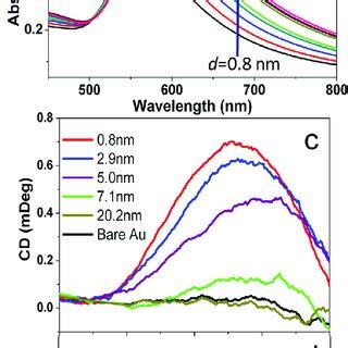 A A Scheme Of The LBL Experiment Where D Is The Total Thickness Of Download Scientific