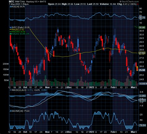 Chart Of The Day Intel Intc Tradewins Daily