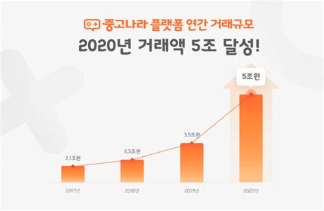 중고나라 작년 중고거래 규모 5조전년比 43↑ Zdnet Korea
