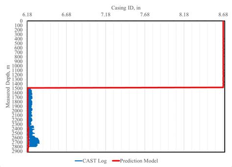 Cast Log And Prediction Model For Liner Section In Well A Download