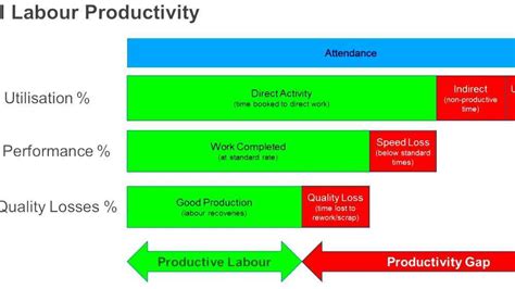 overall labor effectiveness