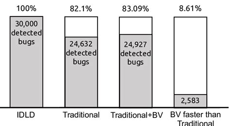 Bug Detection Capability Of Idld Traditional End Oftest Checking
