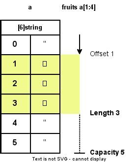 Append And Copy Go Golang Slice Fundamentals