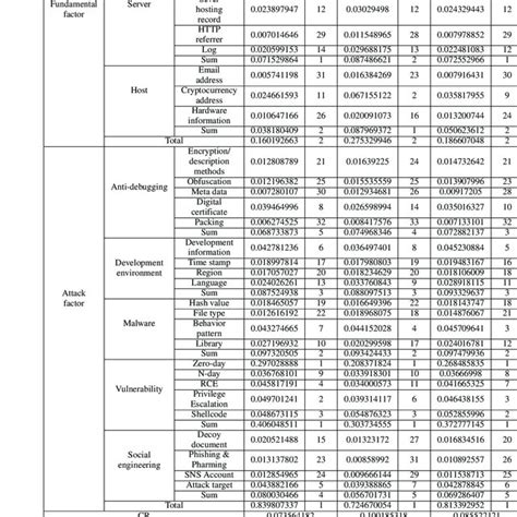 Comparison Of Attacker And Analyst Delphi Means Download Scientific