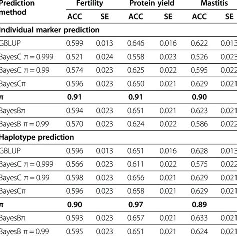 Accuracy Of Genomic Predictions Acc And Standard Errors Se For