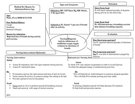 Activity Intolerance Nursing Goal