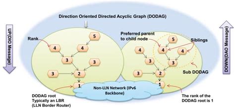 figure 1 from dynamic routing protocol in the internet of things iot