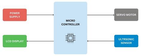 Object Detection Using Ultrasonic Sensor Mtech Btech Engineering