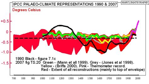 Gwpf And The Hockey Stick Curve Desmog