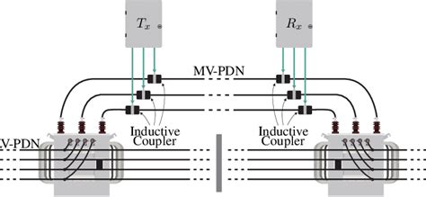 An Illustration Of An Inductive Coupling Based Plc System Over A Mv Pdn Download Scientific