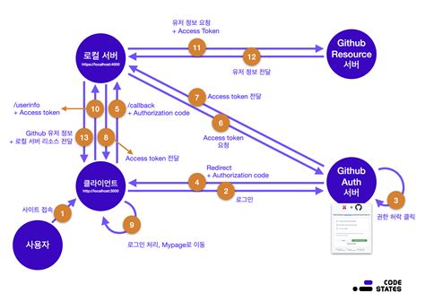 Backend Oauth