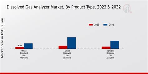 Dissolved Gas Analyzer Market Size Growth Trends Report 2032