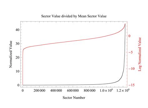 The Sector Integrals For Diagram V G In Order Of Increasing