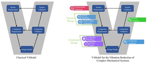 Classical V Model Based On 3 And The V Model Adapted For Vibrating Download Scientific