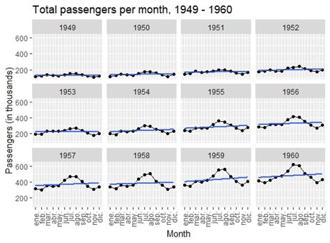 Ggplot2 R Formatting Data Per Month And Facet Wrapping Per Year