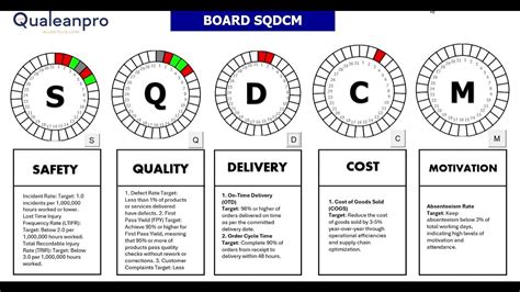 Visual Management Sqdcm Board Qualeanpro Youtube