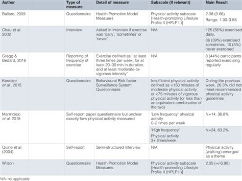Physical Activity Sedentary Behaviour Focussed Measures Download
