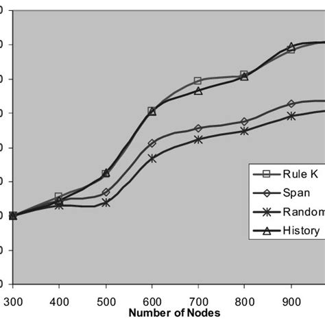 Network Lifetime Under Different K Figure 7 The Comparison Of Network