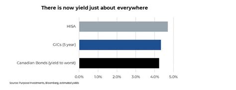 Cash Vs GICs Vs Bonds