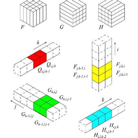 The Arrays Rearranged In Different Dimensions Causing Dispersive Access Download Scientific