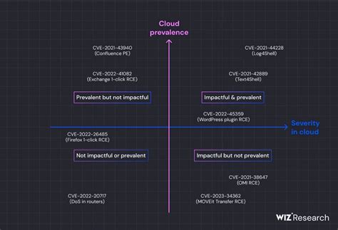 Frans Van Ierland On Linkedin Wiz Wiz Cnapp The Cnapp Revolution Vulnerability