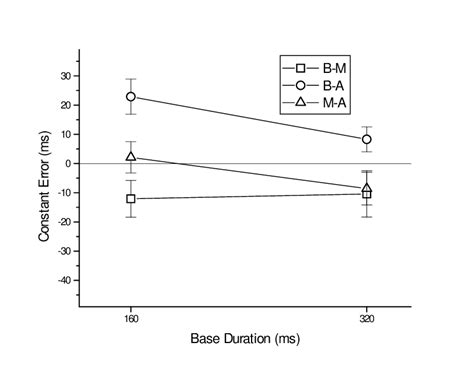 mean constant error as a function of base duration for each marker type