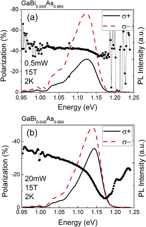 Polarization Resolved Pl Spectra And Polarization Degree For The 4 9