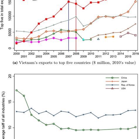 Export Values And Tariff Rates Download Scientific Diagram