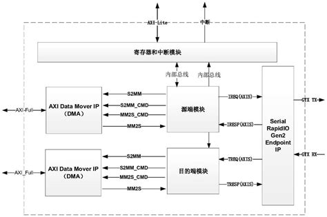 Communication System Of Srio High Speed Bus Based On Fpga Eureka Patsnap
