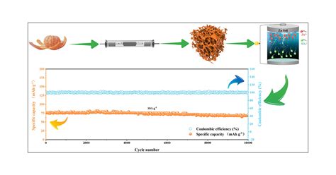Synergistic Effect Of Nitrogensulfur Codoping On Honeycomb Like Carbon Based High Energy