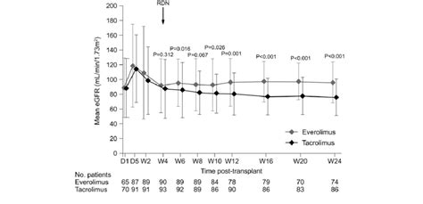 Observed Mean Standard Deviation Estimated Gfr Mdrd Formula To Week