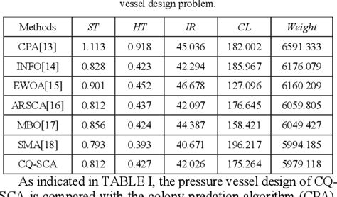Table I From A Variant Of The Sine Cosine Algorithm For Engineering Optimization Design