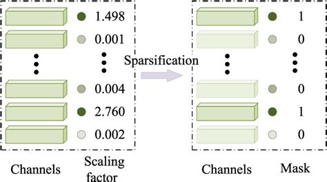 Figure 2 From Model Sparsification For Communication Efficient Multi