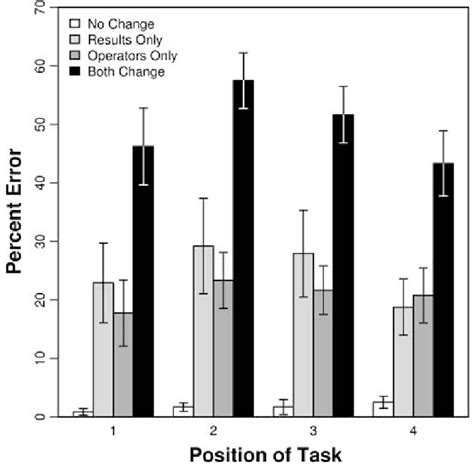 Error Rates In Experiment 2 According To The Serial Position Of Tasks Download Scientific Diagram