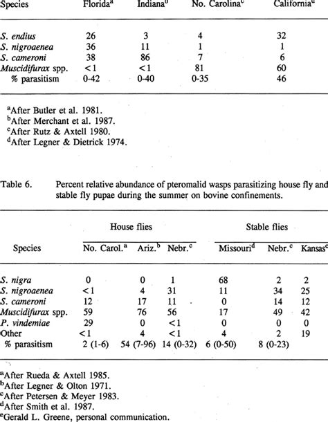Percent Relative Abundance Of Pteromalid Wasps Parasitizing House Flies