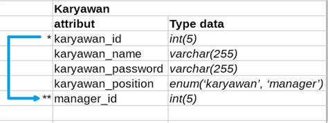Database Self Relationship Relasi Antara Suatu Tabel Dengan Tabel Itu