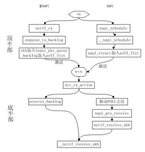 Linux内核网络数据包处理流程 苏小北1024 博客园