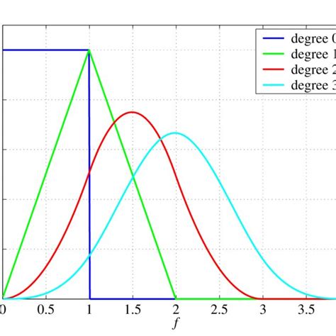 B Spline Basis Functions Of Degree Zero To Three Download Scientific