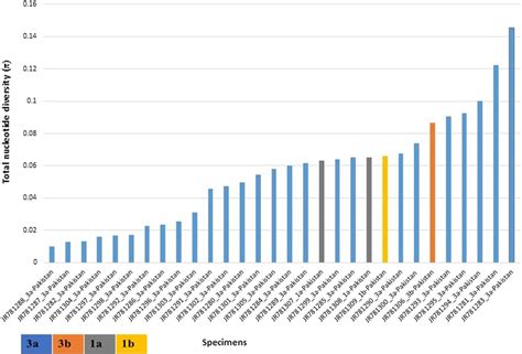 Graph Depicting The Total Nucleotide Sequence Diversity π Of The